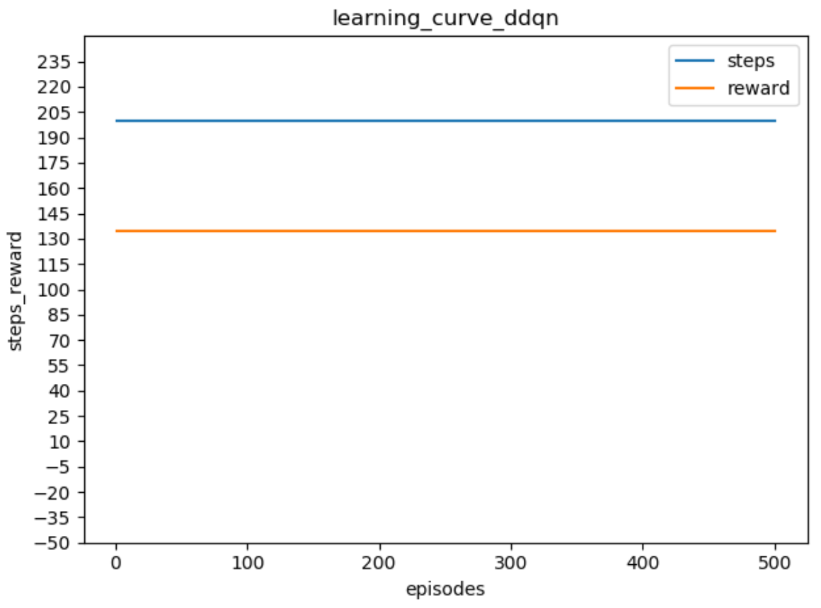 强化学习之DQN进阶的三大法宝（Pytorch）_pytorch中ddqn-CSDN博客
