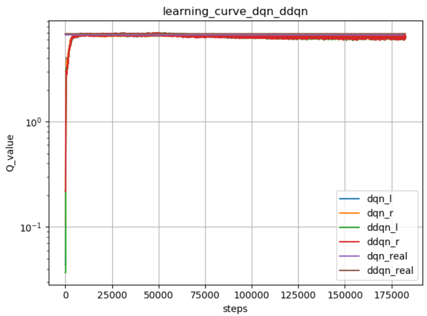 强化学习之DQN进阶的三大法宝（Pytorch）_pytorch中ddqn-CSDN博客