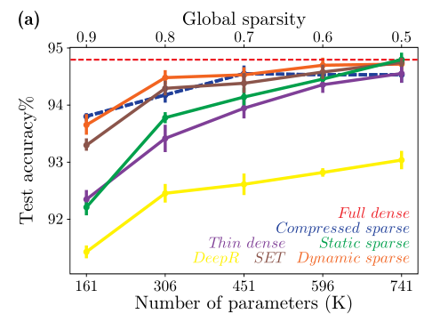 [论文阅读]Parameter Efficient Training of Deep CNN by Dynamic Sparse Reparameterization_wrn28-2-CSDN博客