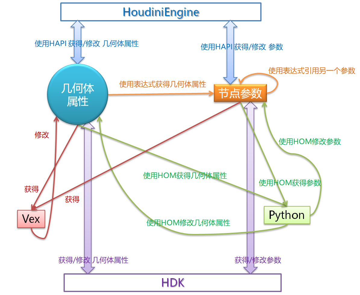 总结Houdini中各方面数据的传递方式_houdini python 数据传输-CSDN博客