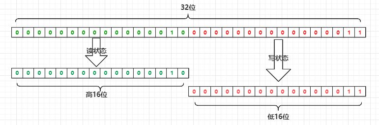 并发编程 — ReadWriteLock 读写锁实现原理详解_readwritelock原理-CSDN博客