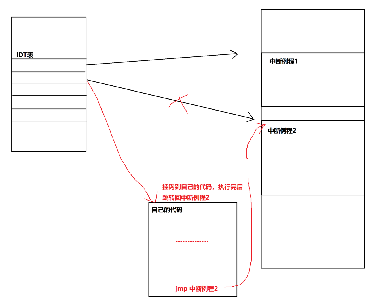 [内核安全4]内核态Rootkit之IDT Hook-CSDN博客