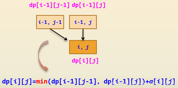 动态规划法求解三角形最小路径问题_6-1 求解三角形最小路径问题(动态规划法)-CSDN博客