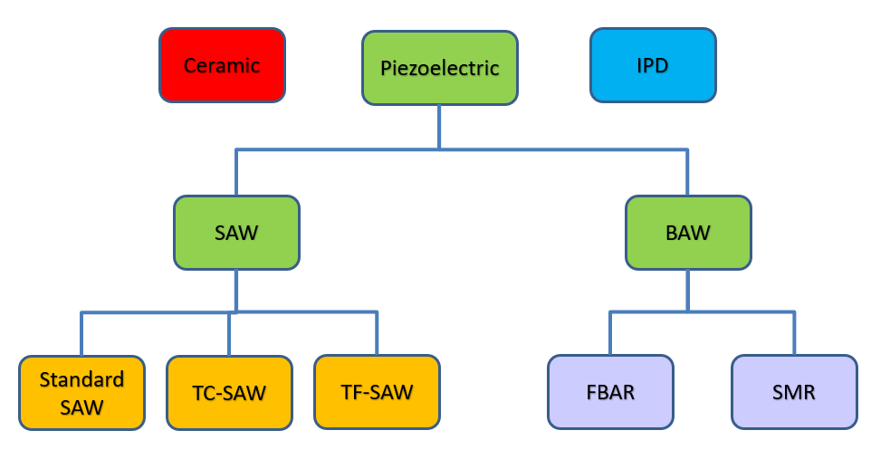 各种滤波器技术梳理_tc-saw,tf-saw-CSDN博客