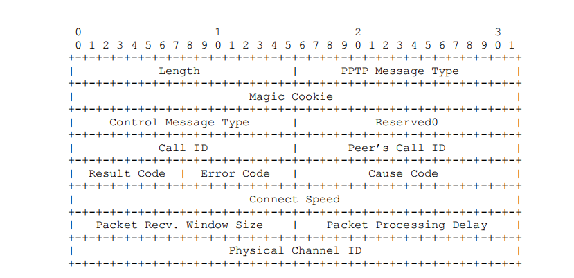 PPTP协议详解及报文解析-CSDN博客