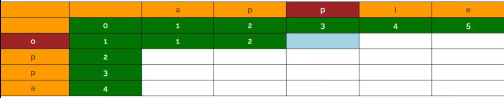 最小编辑距离(Minimum Edit Distance)_编辑距离问题求解 1、按照步骤给出“frame”和“family”两个字串的最短 ...