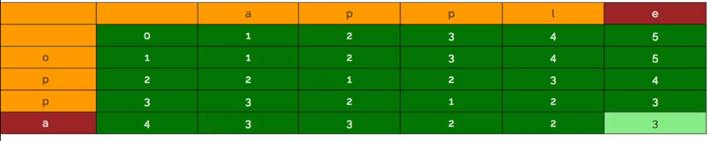最小编辑距离(Minimum Edit Distance)_编辑距离问题求解 1、按照步骤给出“frame”和“family”两个字串的最短 ...