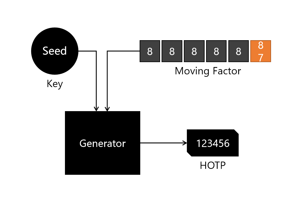 OTP详解，OTP、HOTP、TOTP区别以及Node平台OTP包轻体验_Fala Oviara的博客-CSDN博客