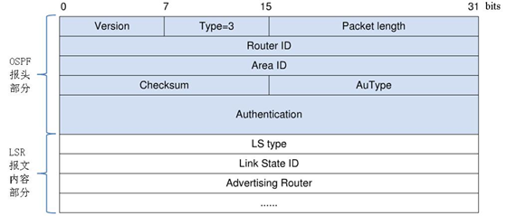 OSPF报文分类与格式_ospfheader 帧格式-CSDN博客