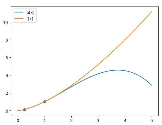 数值分析——Hermite插值-CSDN博客