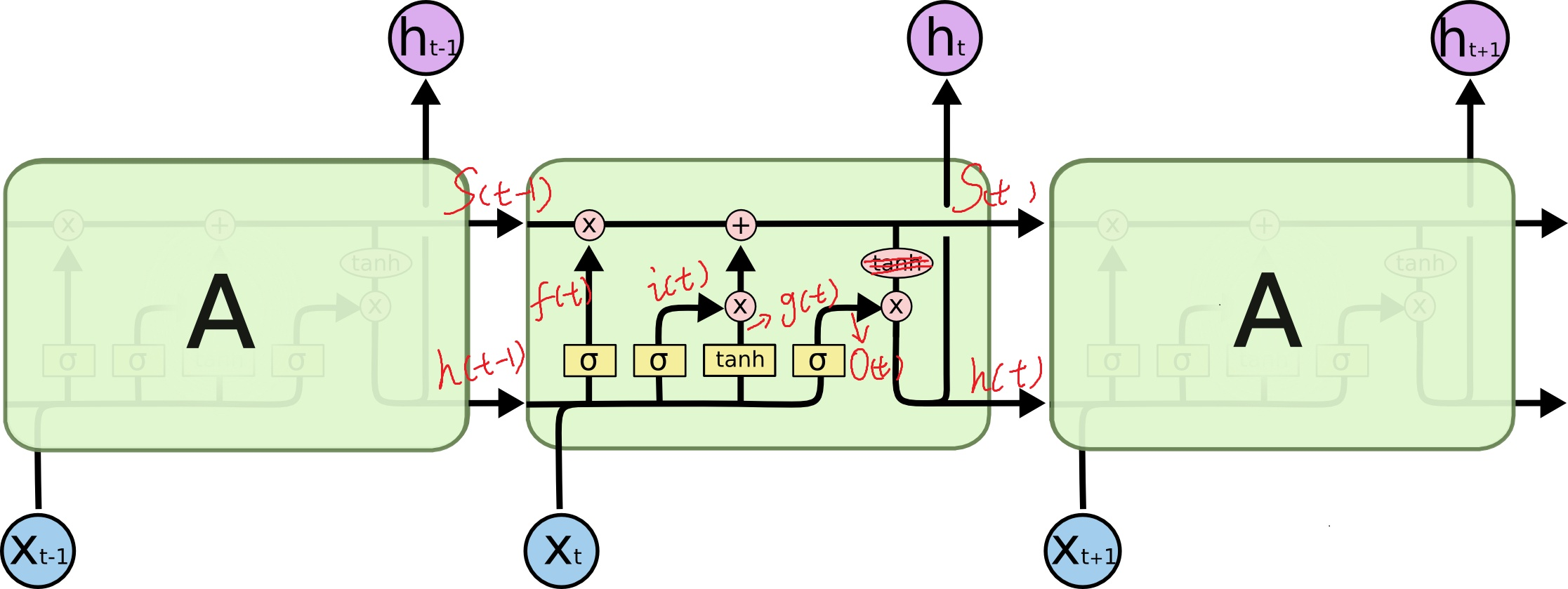 RNN 理解 和 keras 中 RNN 参数的理解_simplernn类的参数含义-CSDN博客