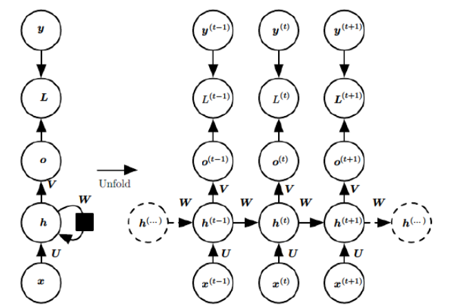 RNN 理解 和 keras 中 RNN 参数的理解_simplernn类的参数含义-CSDN博客