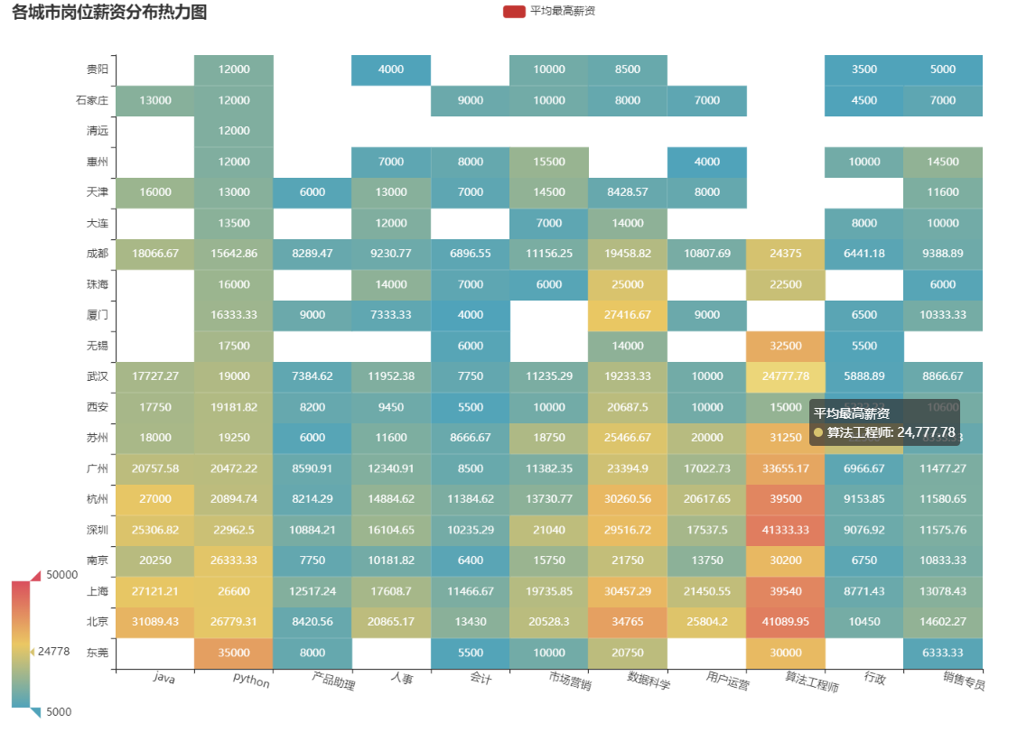 使用python分析处理数据并用pyecharts进行可视化利用 Person”中的数据，使用matplotlib和pyecharts完成柱状图、折线图和散点图 Csdn博客