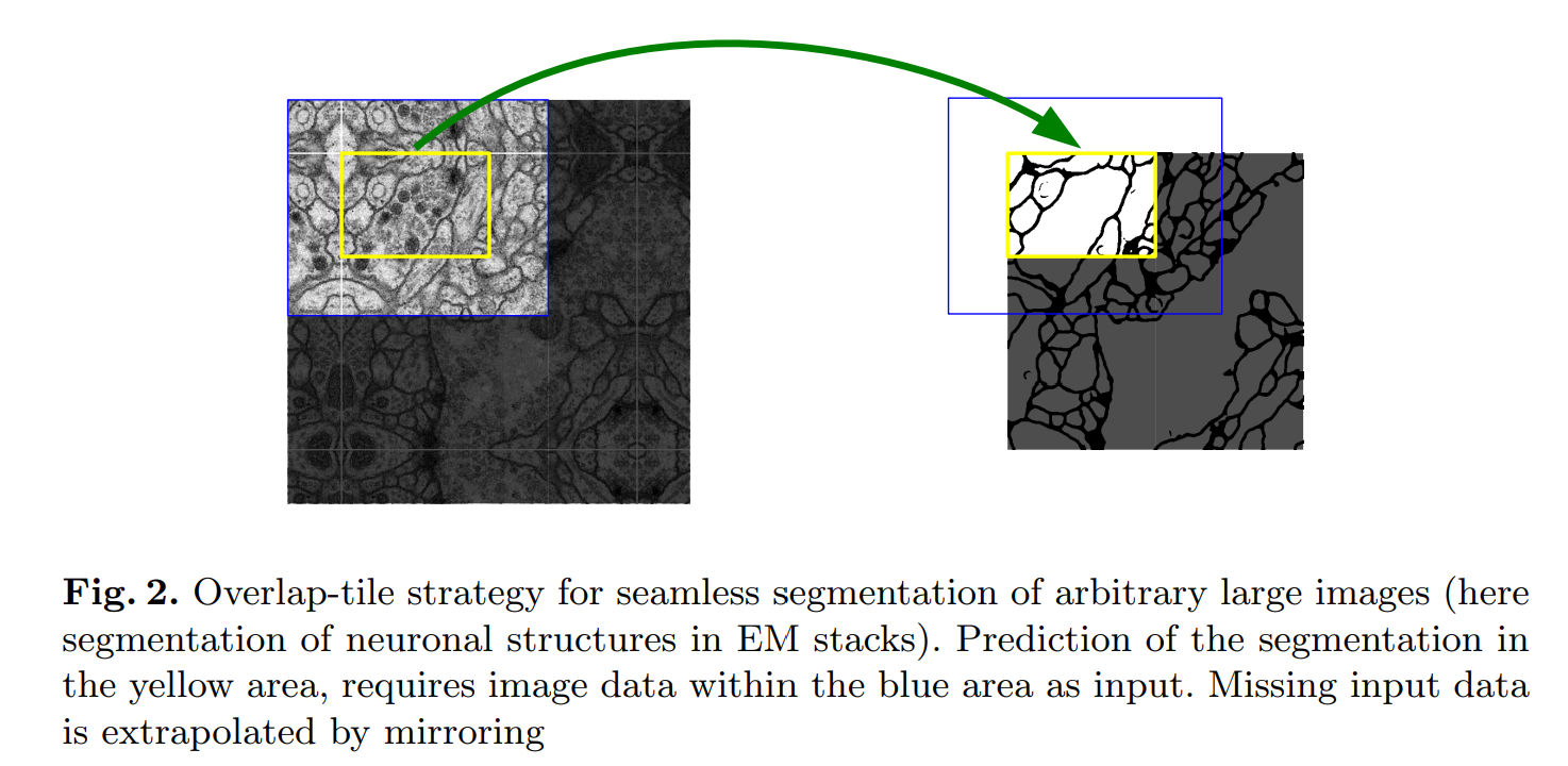 【图像分割—u Net】u Net Convolutional Networks For Biomedical Image Segmentation Csdn博客 