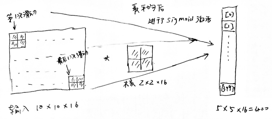 Cnn编程实践 C 实现lenet 5全记录 Lenet5卷积神经网络结构c Csdn博客