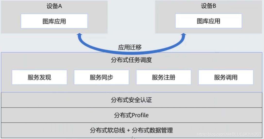 鸿蒙os实用文档鸿蒙 Entry多个feature Csdn博客