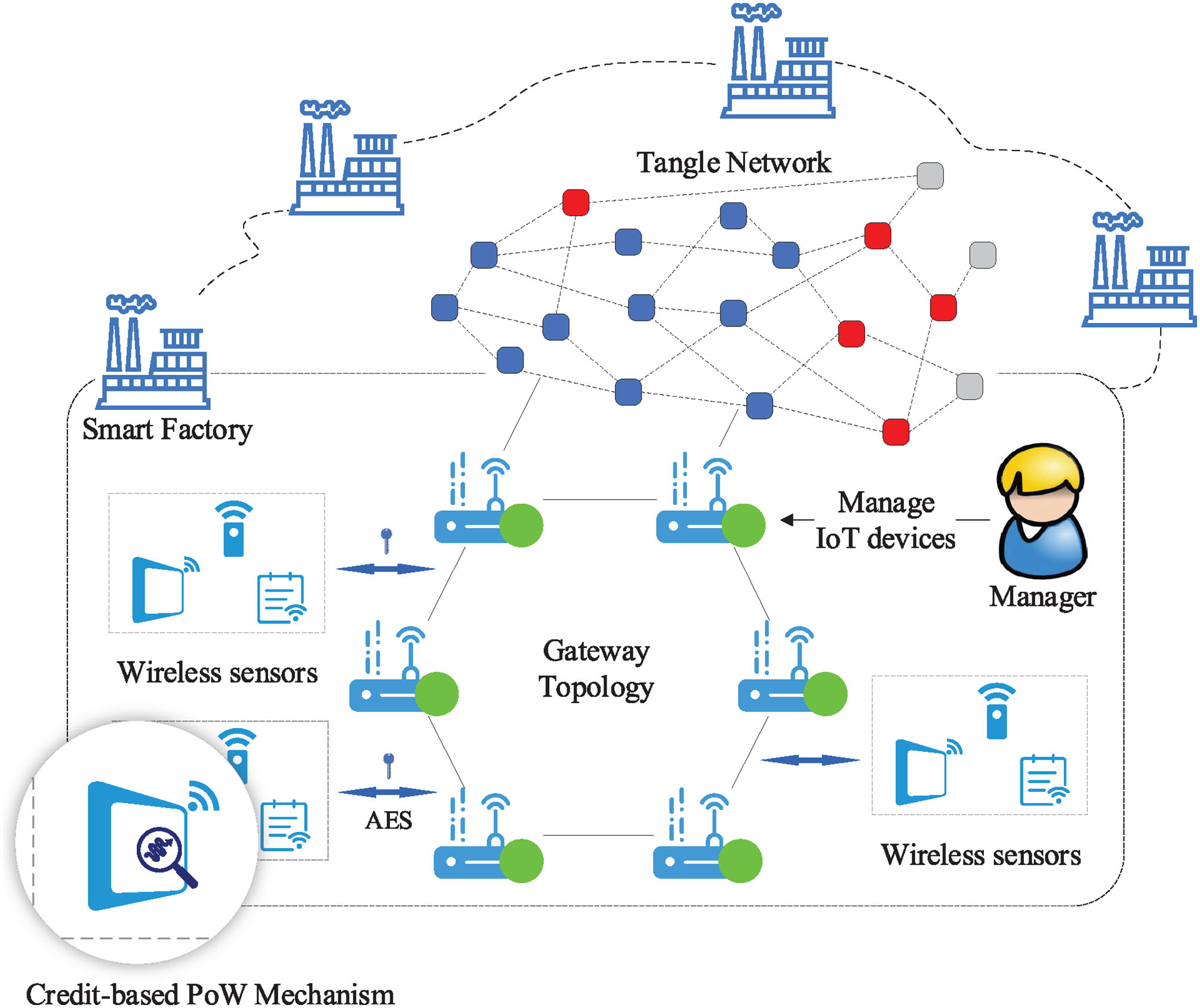 Towards Secure Industrial IoT: Blockchain System With Credit-Based Consensus Mechanism-CSDN博客