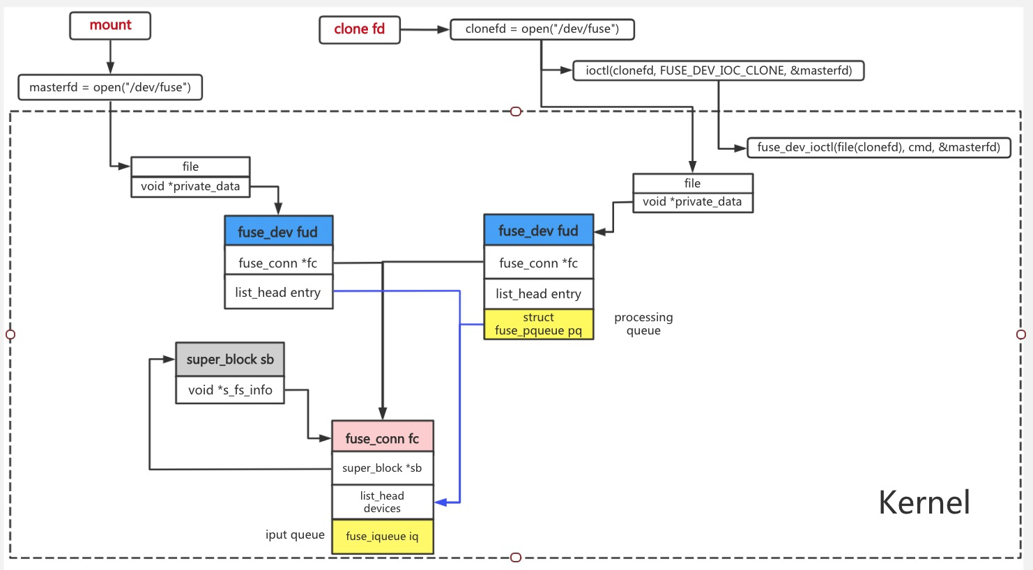 fd_clone给fuse带来了什么_clonefd-CSDN博客