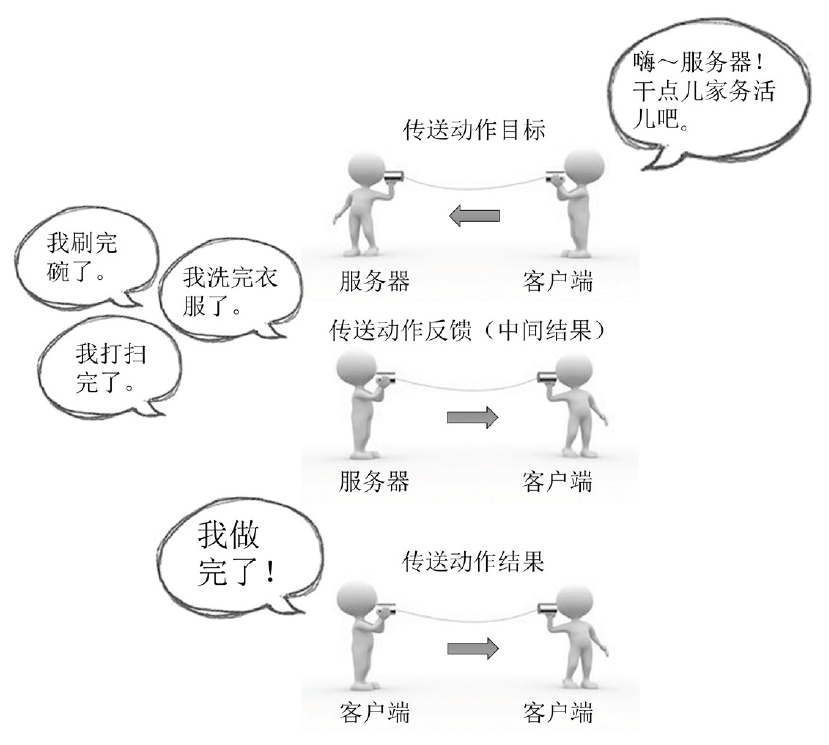 理解同步和异步通信：以ros的3中典型通信机制为例ros 同步通信 Csdn博客 