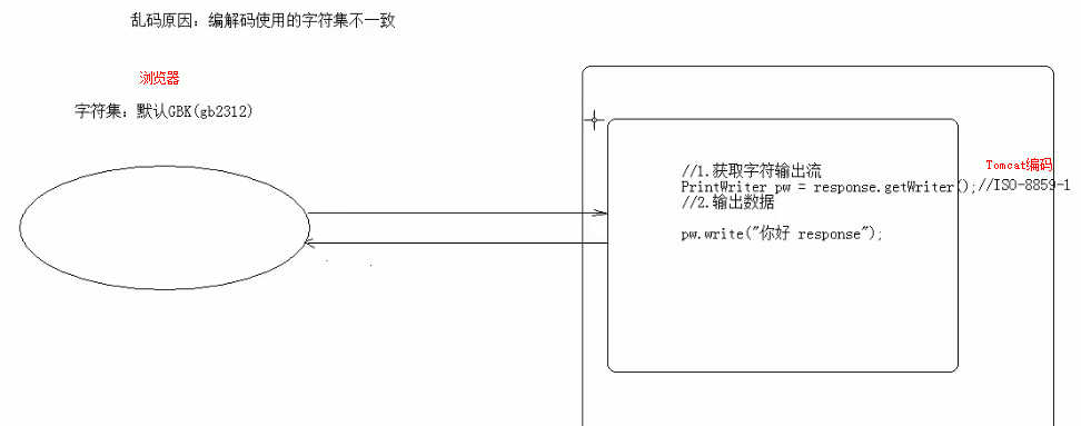 07_Response封装响应数据返回给前端, ServletContext对象共享数据_后端response 的值返回到前端-CSDN博客