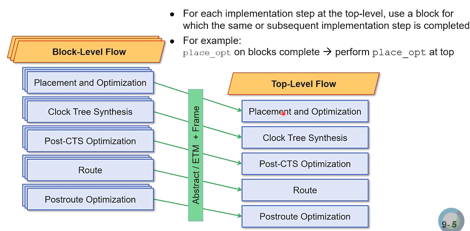 ICC II 7 顶层设计的实现(Top level implementation)_icc2 abstract模型-CSDN博客