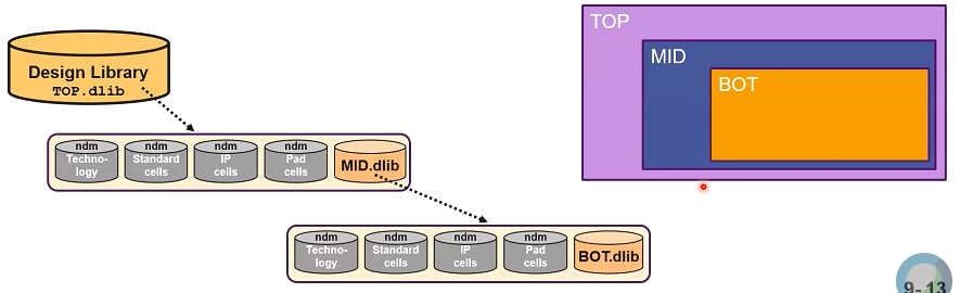ICC II 7 顶层设计的实现(Top level implementation)_icc2 abstract模型-CSDN博客