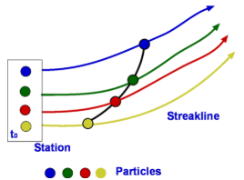 Streamline(流线)，Pathline(迹线)，Streakline(脉线) and Timeline(时间线)_fluent 迹线意思-CSDN博客