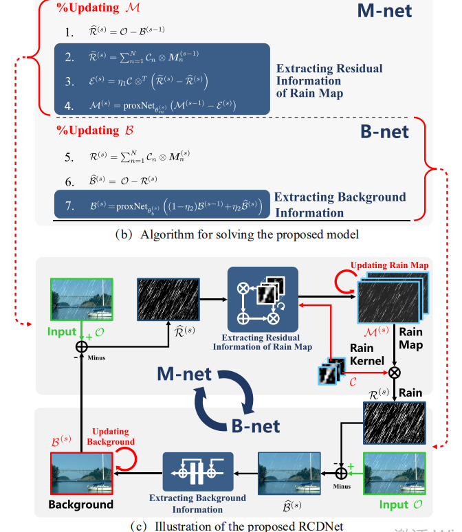 深度学习——rain convolutional dictionary network (RCD-Net)-CSDN博客