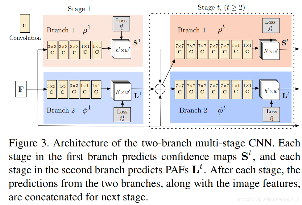 OpenPose -tensorflow代码解析(3)—— 网络结构的搭建 Net.py_openpose网络结构图-CSDN博客