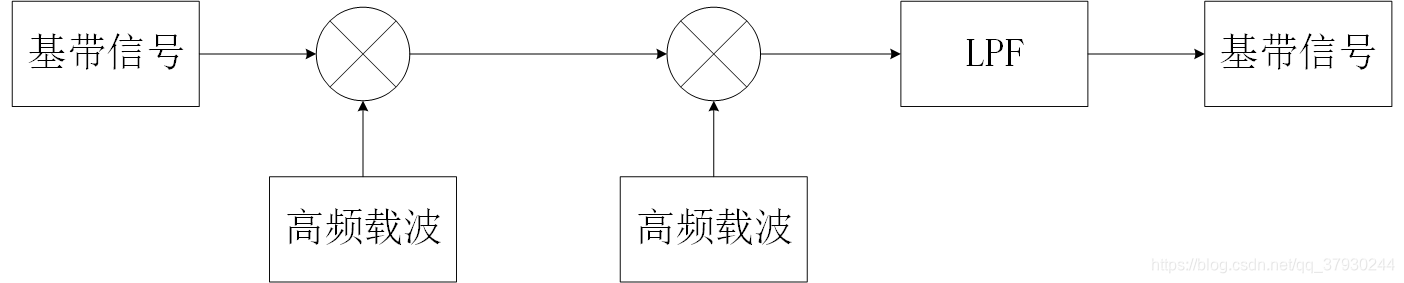 数字下变频 Ddc Csdn博客