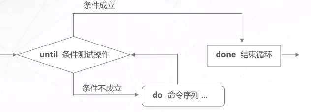 shell三种循环_shell 循环_楠哥要留长头发的博客-CSDN博客