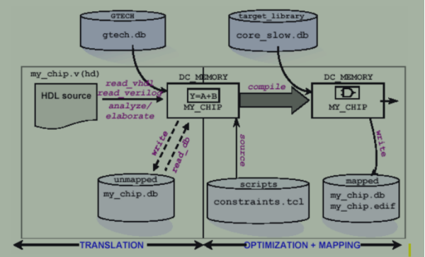 数字IC设计之DC篇:DC流程介绍_dc在芯片流程中-CSDN博客