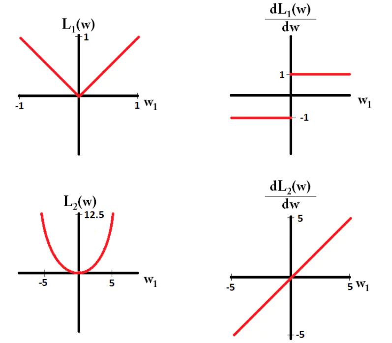 L1，L2，Lp，L∞范数，曼哈顿距离，欧式距离，切比雪夫距离，闵可夫斯基距离以及损失函数和正则项的应用_l2和l∞误差计算-CSDN博客