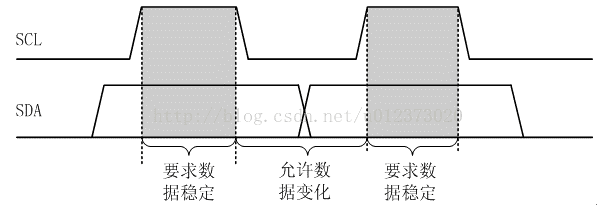 Fpga学习日记 逻辑设计（bram、fifo、ddr、i2c）fpga Ddr3和bram Csdn博客 9949