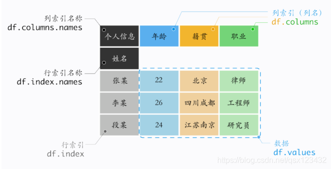 Pandas索引使用方法 Csdn博客
