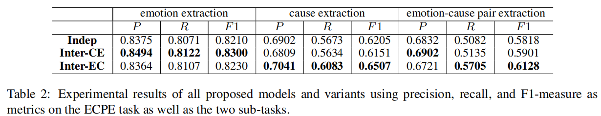 Emotion-Cause Pair Extraction:A New Task to Emotion Analysis in Texts论文阅读笔记_emotion-cause pair ...