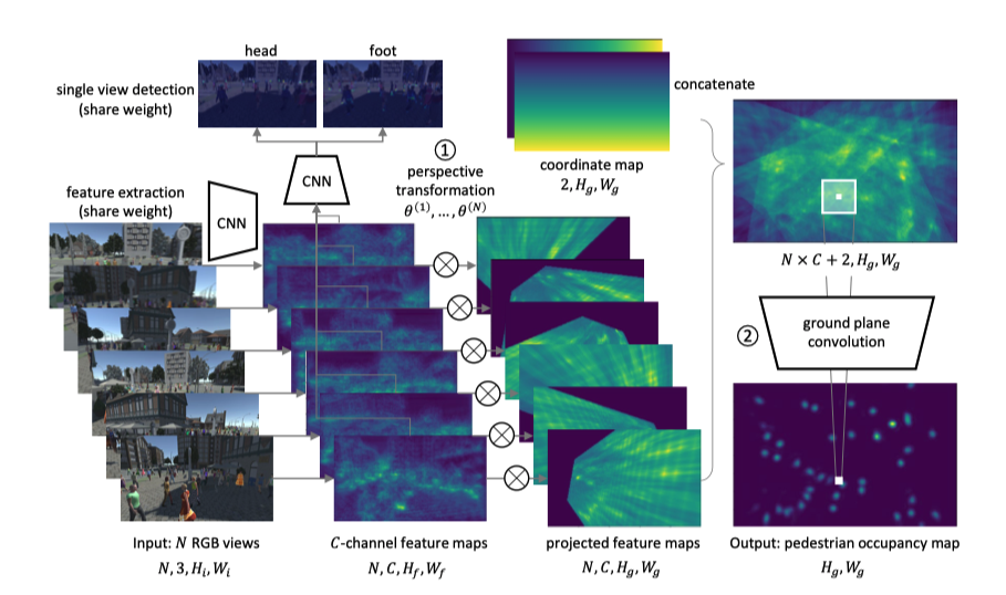 Multiview Detection with Feature Perspective Transformation-CSDN博客