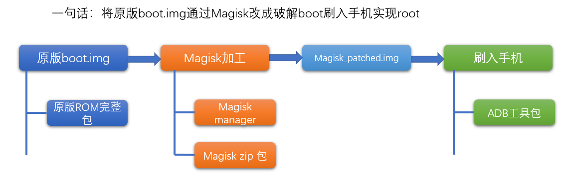 小米 MIUI 12 Magisk root教程（无需刷REC）_miui12 root-CSDN博客
