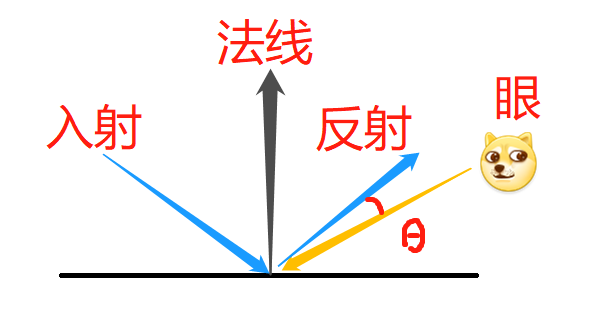 Opengl学习（八）phong光照模型opngl中phong模型视点的调整对泛光、漫反射、高光分别有无影响 Csdn博客 