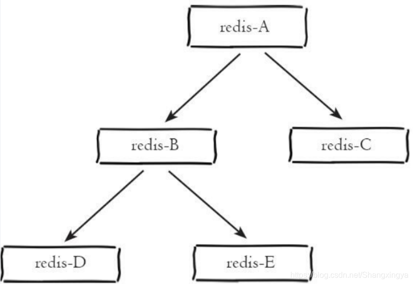 Redis~主从复制的原理复制的建立、复制的断开、切换复制点、全量复制、增量复制、故障处理、复制优化redis 断开 主从 Csdn博客