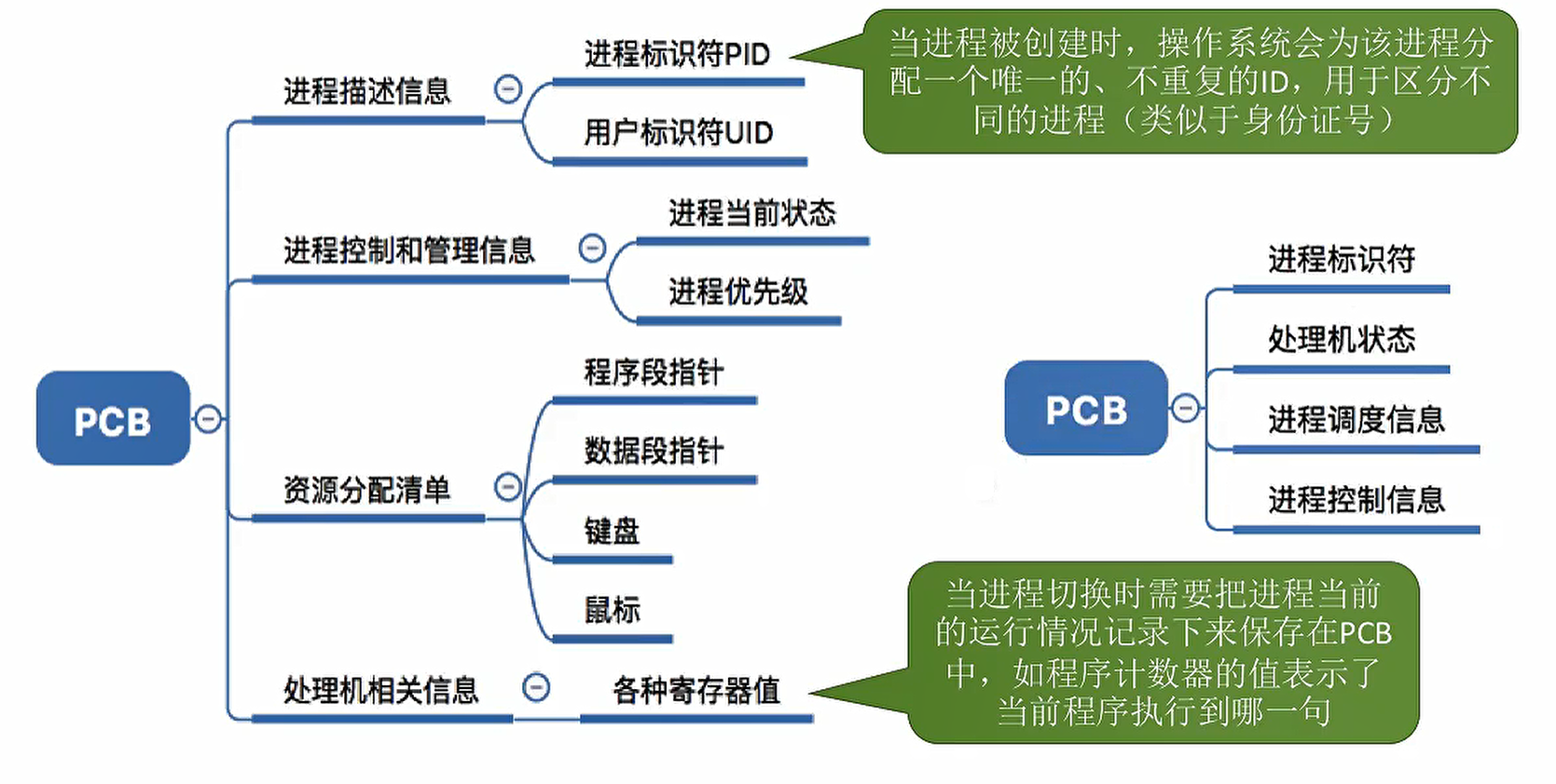 7进程的定义、组成、组织方式、特征进程是程序的执行过程 还是程序段执行过程 Csdn博客
