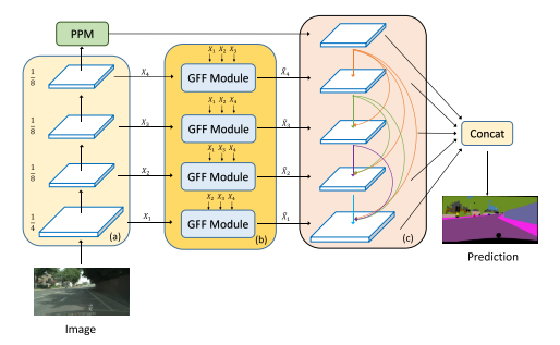 Gated Fully Fusion for Semantic Segmentation论文阅读-CSDN博客