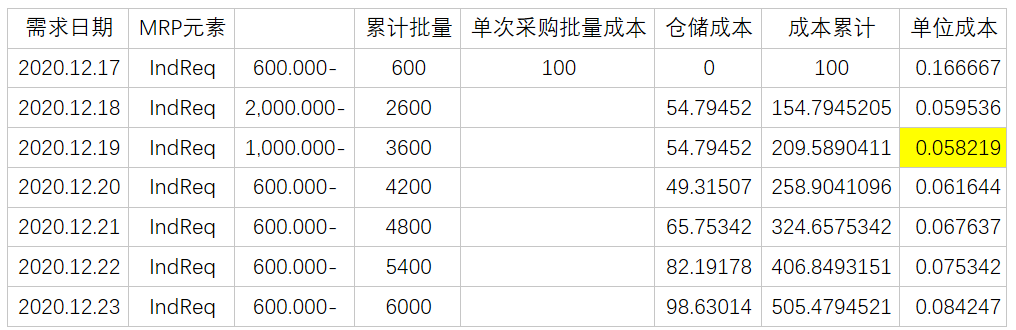 PP实施经验分享（10）——SAP MRP Optimum Lot Size(最优订货批量)_sap 如何改善频繁订购-CSDN博客
