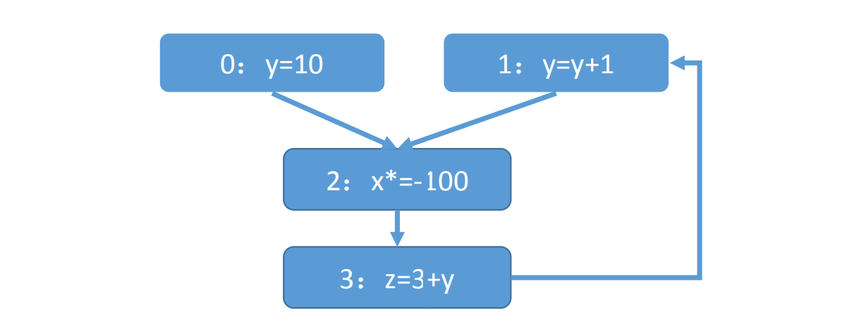 静态单赋值（SSA）-CSDN博客