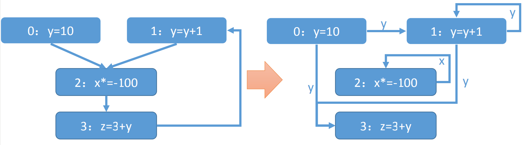 静态单赋值（SSA）-CSDN博客