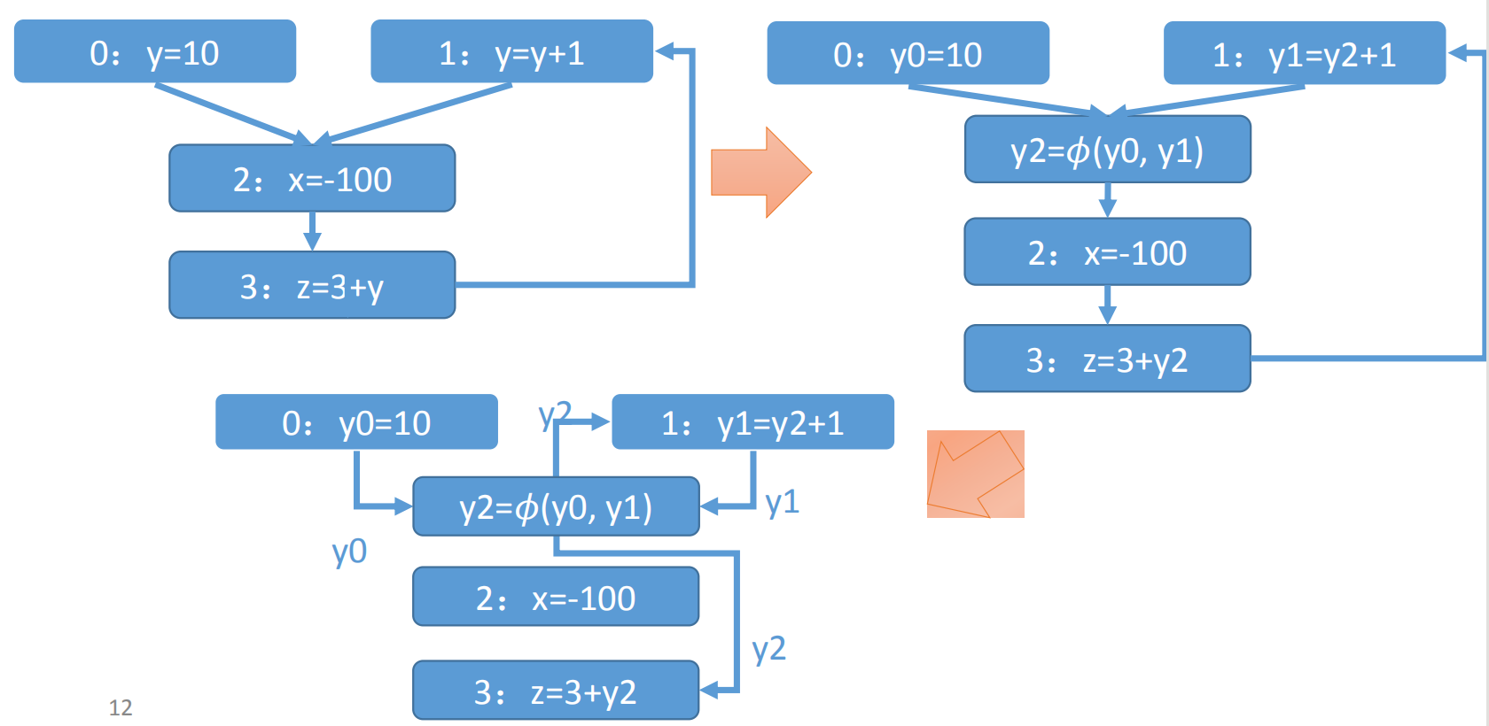 静态单赋值（SSA）-CSDN博客