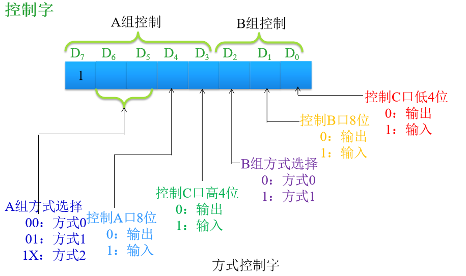 可编程并行接口8255_并接口8255-CSDN博客