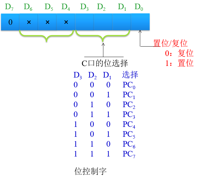 可编程并行接口8255_并接口8255-CSDN博客