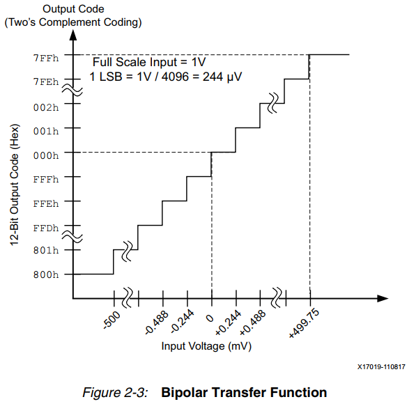 FPGA Xilinx 7系列XADC学习-CSDN博客