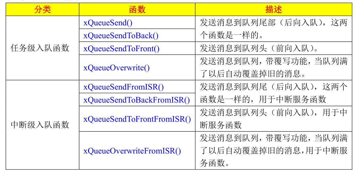 FreeRTOS队列详解(下)_xqueuegenericsend-CSDN博客